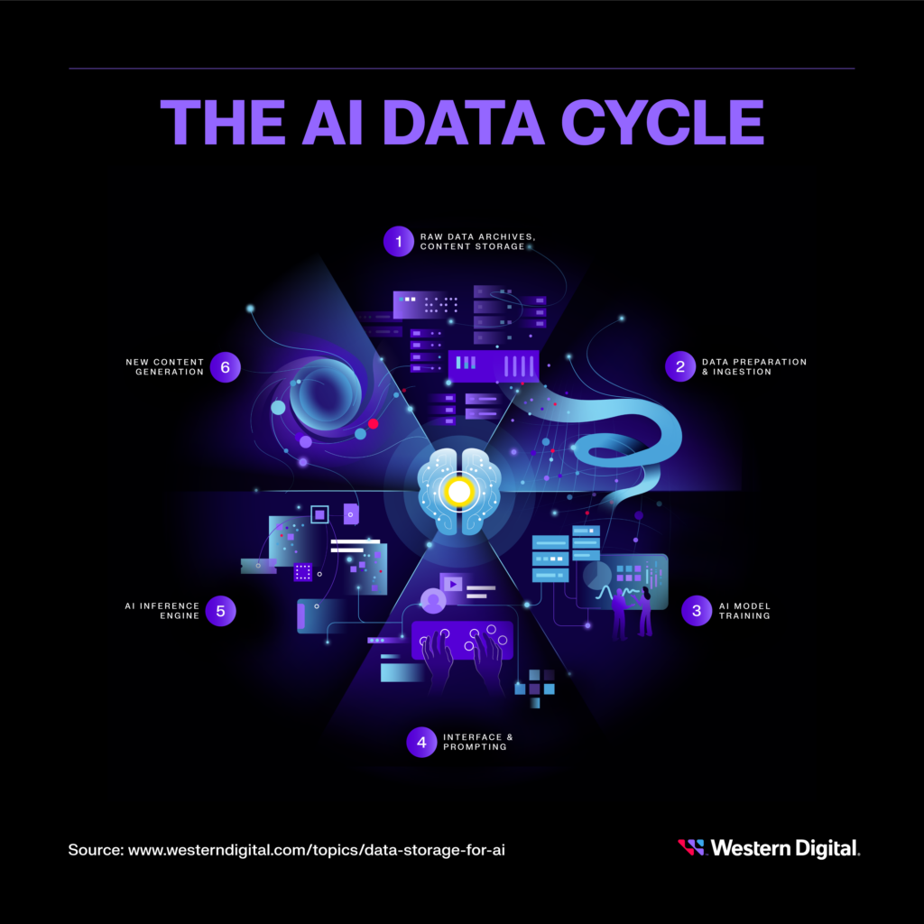 WESTERN DIGITAL INTRODUCES NEW AI DATA CYCLE STORAGE FRAMEWORK TO HELP ...